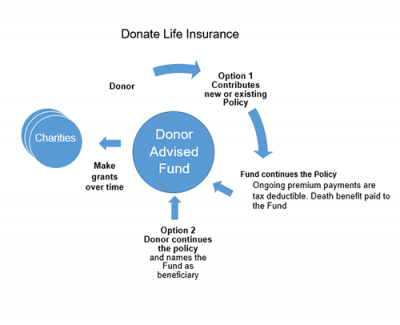Donate Life Insurance | iGiftFund Donor-Advised Fund